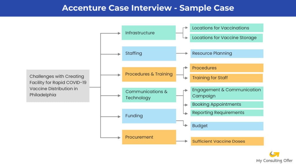 How to Ace the Accenture Case Interview: Comprehensive Guide