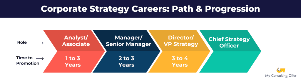 Corporate Strategy Careers: An Alternative to Consulting