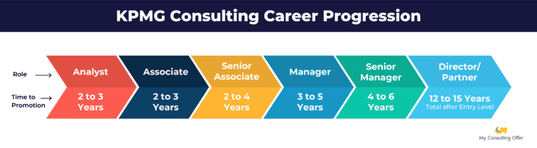 KPMG Consulting Careers: Navigating Your Way Up