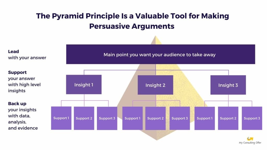 The Pyramid Principle: What It Is & How to Use It + Example