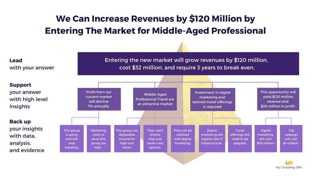 The Pyramid Principle: What It Is & How to Use It + Example