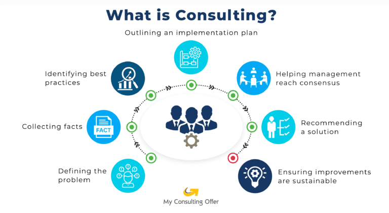 What Is Consulting & What Do Consultants Do? [2021]