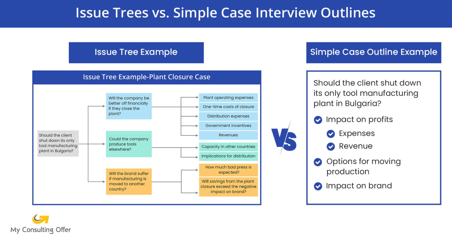Issue Tree: The Complete Guide with Examples 2021