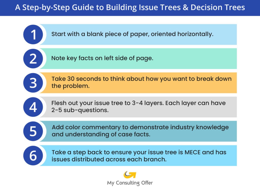 Issue Tree: The Complete Guide with Examples 2021