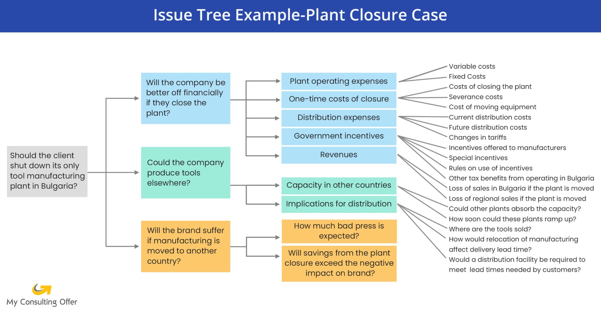 Issue Tree: The Complete Guide with Examples 2021