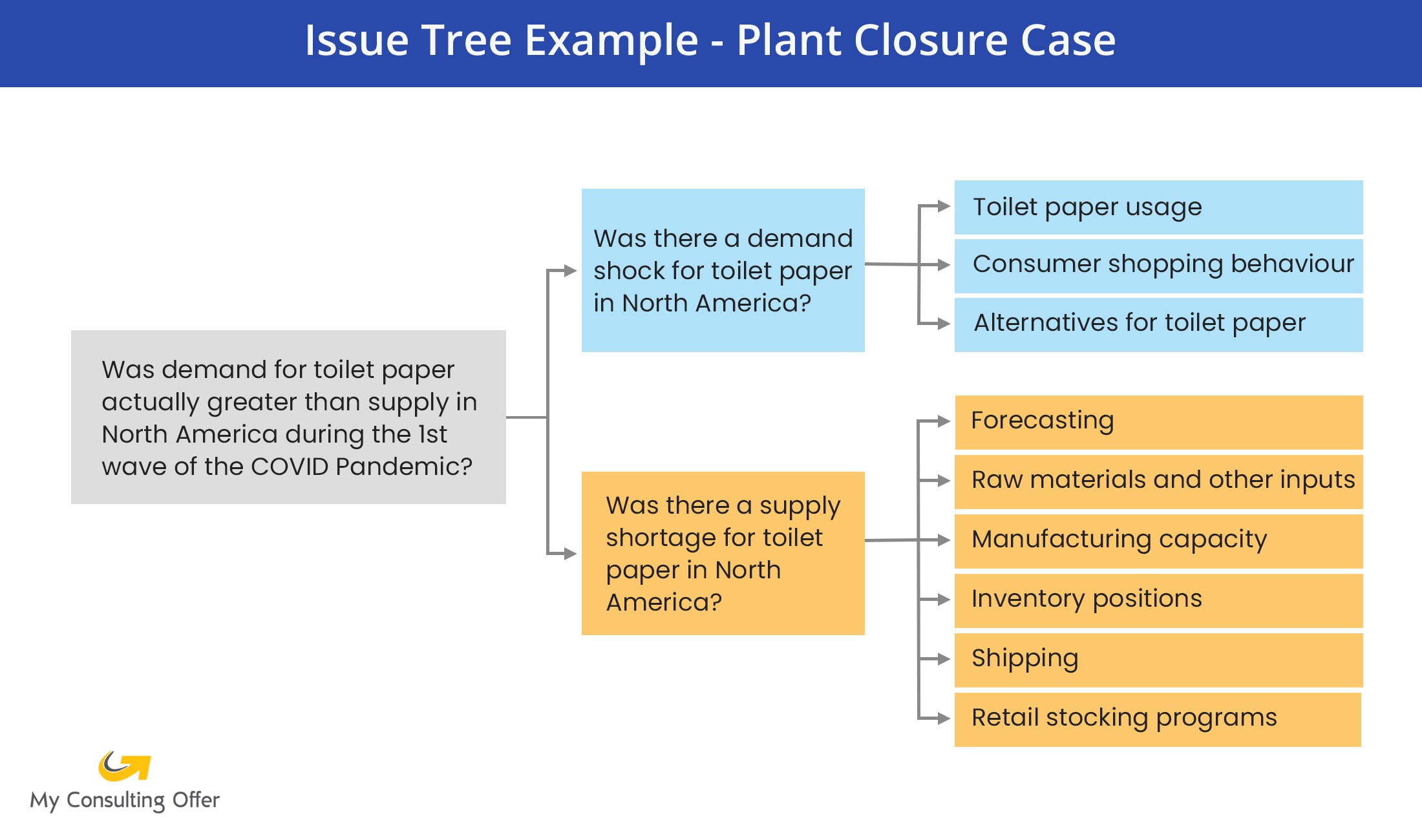 Issue Tree: The Complete Guide with Examples 2021 Issue Tree: The Complete Guide with Examples 2021